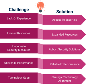 Boston IT Solution Company | Prosper Solutions